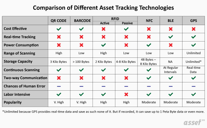 Barcode vs QR Code vs RFID vs NFC vs BLE vs GPS: Which One Is Better?